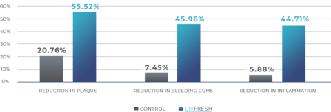 Oral Care - Livionex