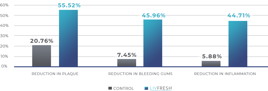 Oral Care - Livionex